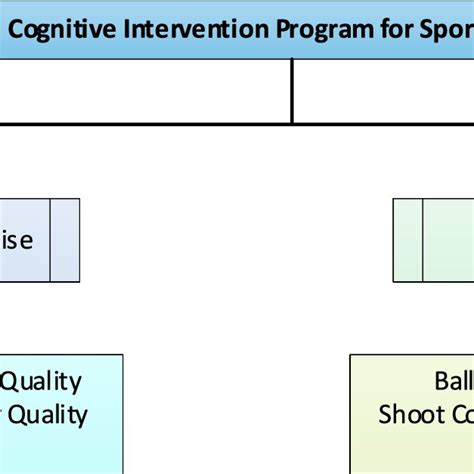 Cognitive Intervention Framework For Sports Health Download Scientific Diagram