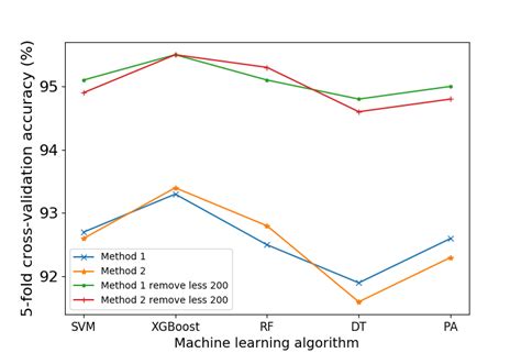 The 5 Fold Cross Validation Over The Five Machine Learning Algorithms