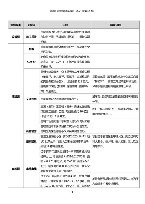 城市周报 昆明商品住宅供应1867万平成交2016万房地产市场