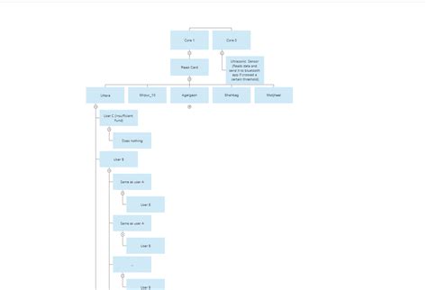 Esp32 With Rfid Module To Do Multiple Nested If Statements