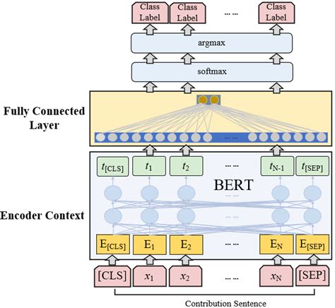 System Of Sequence Labeling For Span Identification Task Download Scientific Diagram