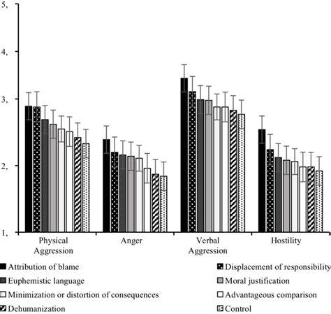 Average Bars And Standard Deviations Error Bars In Advertising Download Scientific Diagram