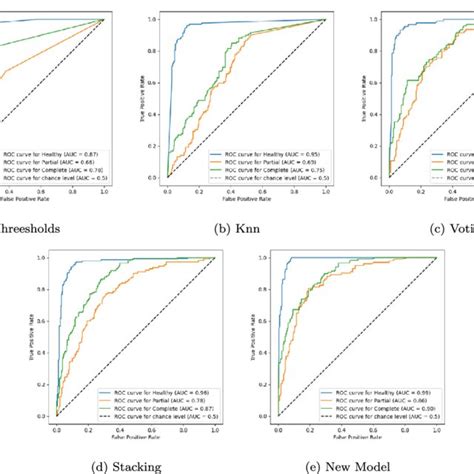 Comparative Evaluation Of Machine Learning Models Knn Voting
