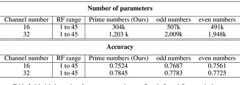 Table 2 From Omni Scale Cnns A Simple And Effective Kernel Size