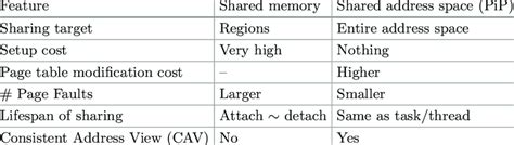 Shared Memory And Shared Address Space Download Scientific Diagram