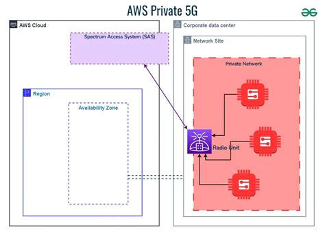 What Is AWS Private G GeeksforGeeks