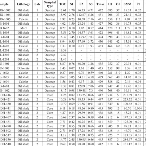 rock eval and toc data of mesozoic oil shale samples download