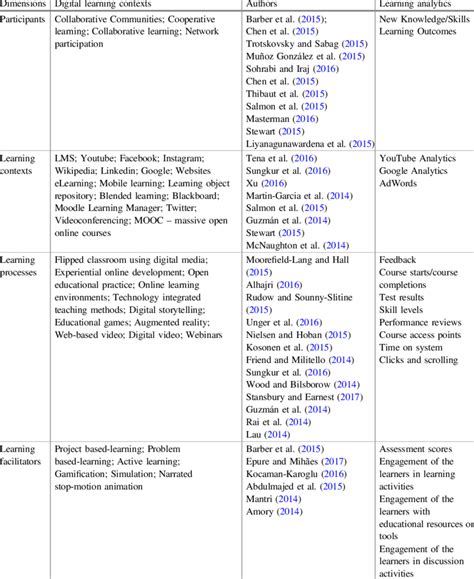 Learning Analytics Model Proposal Download Table