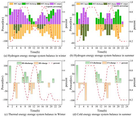 Operational Optimization Of Regional Integrated Energy Systems With Heat Pumps And Hydrogen