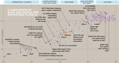 A Comparison Of Mass And Radius For The Planetary Society