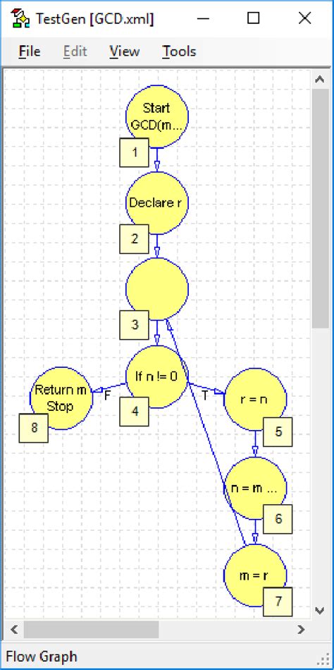 Flow Graph Of The Gcd Program Unit Download Scientific Diagram