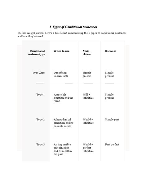 If Clauses All Types Pdf