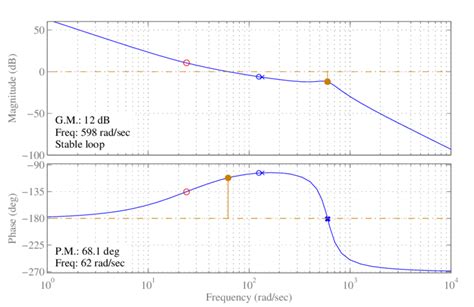 Open Loop Bode Plot Of The Pump Side With The Pi Controller The
