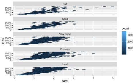 7 Exploratory Data Analysis R For Data Science Exercise Solutions