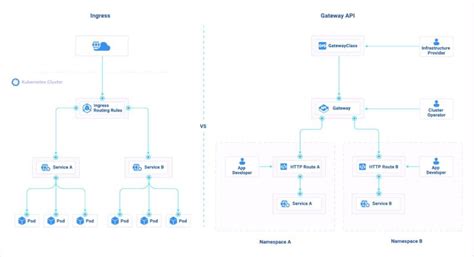 Developers Devops Kuberenetes K8s Cloud Networking Ingress Features Oss Platform
