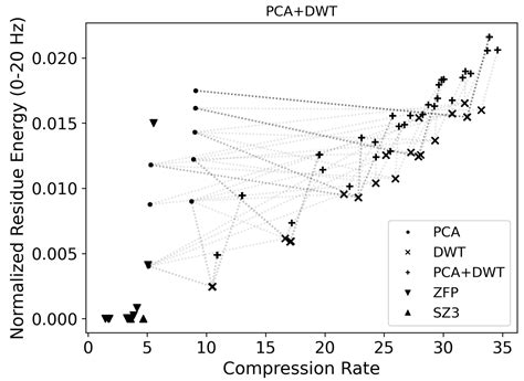 multi component temporal correlation seismic data compression algorithm