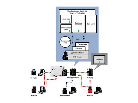 Ppt Owasp Asvs Levels Powerpoint Presentation Free Download Id 3012460