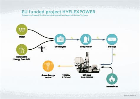 Worlds First Integrated Hydrogen Power To Power Demonstration Launched