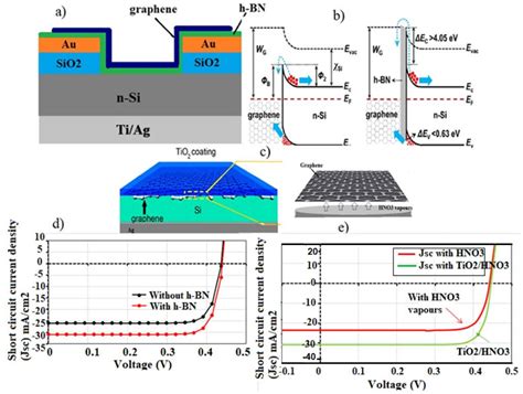 Figure 2 From 2d 3d Graphene On H Bn Interlayer Silicon Solar Cell With Zno Al Buffer Layer And