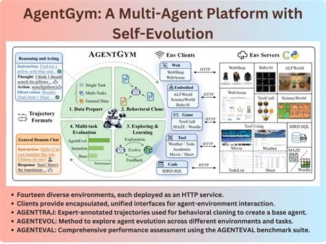 🎉 Yet Another Multi Agent Framework Has Arrived Agentgym Offers A Wide