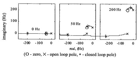 Complex Vector Root Locus Of An Rl Load With A Synchronous Frame Pi
