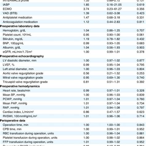 Univariate And Multivariate Logistic Regression Analyses For