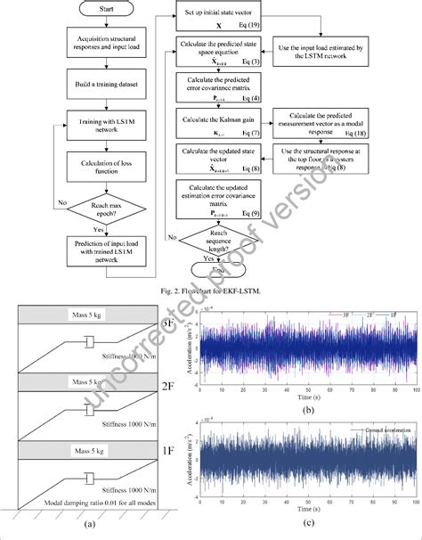 Figure 1 From Modal Identification Of Building Structures Under Unknown Input Conditions Using