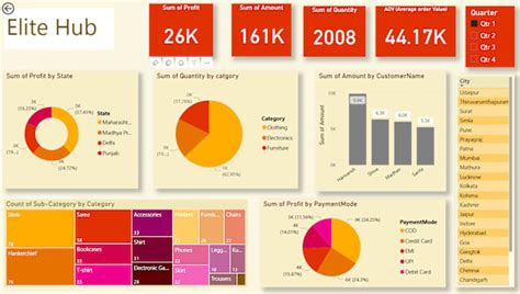 create customized power bi dashboards for insightful data visualization