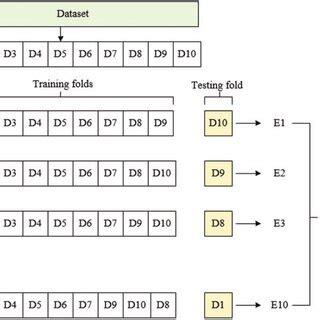 K Fold Cross Validation K Download Scientific Diagram