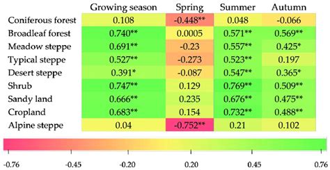 Correlation Between The Spei And The Npp Of Different Vegetation Types Download Scientific