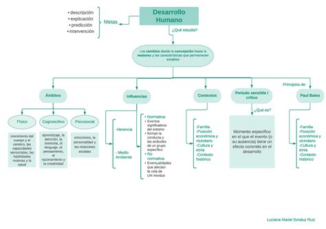 Esquema Desarrollo Humano Descripción Explicación Predicción