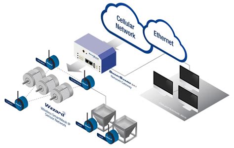 Condition Based Monitoring For Idustrial Systems Advantech B B SmartWorx