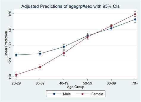 关于交互项的那些事(二):画交互效应图原来如此简单agegrp 关于交互项的那些事(二):画交互效应图原来如此简单agegrp