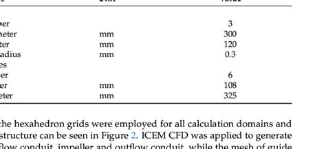 Geometry Parameters Of Impeller And Guide Vanes Download Scientific