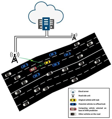 Intelligent Data Enabled Task Offloading For Vehicular Fog Computing