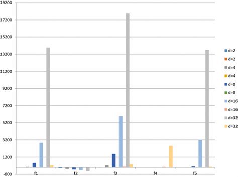 Performance Comparison Of Pso And Bat Over Different Testing Functions