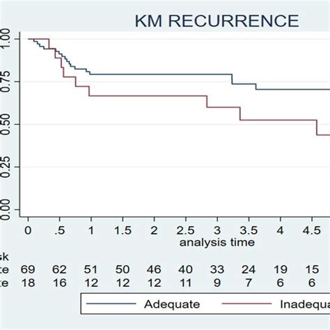 Tumour Recurrence According To Resection Margin Status Patients Were
