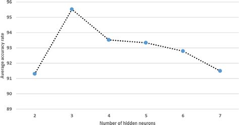 Average Accuracy Rate Achieved By Mlp With One Hidden Layer With 27