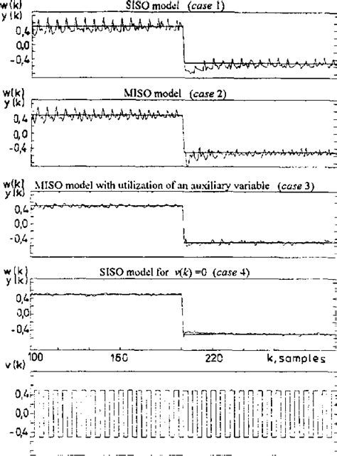 Figure 53 From Self Tuning Control Of Fast Time Varying Systems