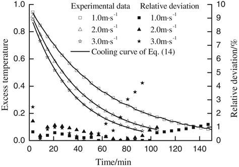 Comparison Between Prediction Of Equation 14 And Simulation Download Scientific Diagram