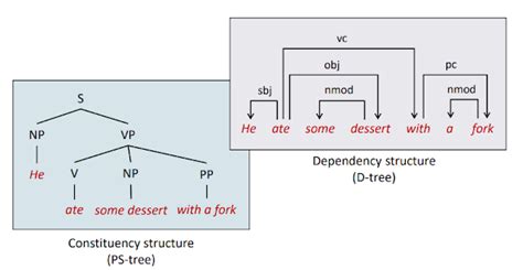 자연어처리 6 Syntax And Syntactic Parsing 작성중