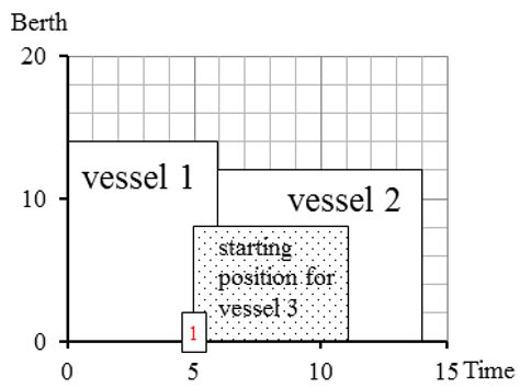 An Optimization Approach To Berth Allocation Problems