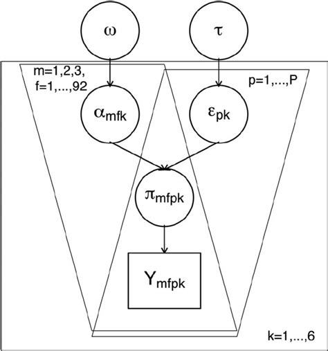 Plate Diagram For The Simplified Bayesian Multinomial Logistic Random