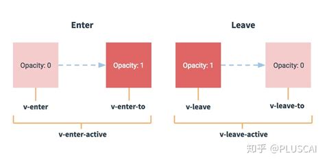 vue之过渡动画（一） 知乎