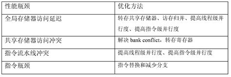 Graphics Processing Unit Gpu Program Optimization Method Based On Compute Unified Device