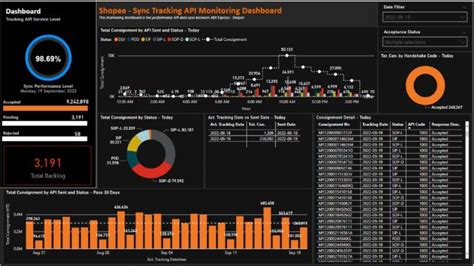 aswad rosli on linkedin dashboard sla powerbi report darkmode