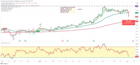 Set Ba Chart Image By Taweesaktongtawee — Tradingview