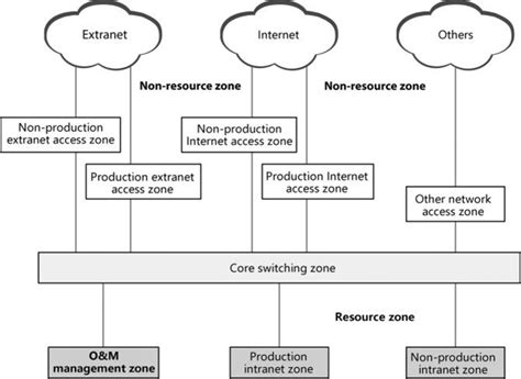 Physical Architecture Design SDN Design Cloud Data Center Network Architectures And Technologies