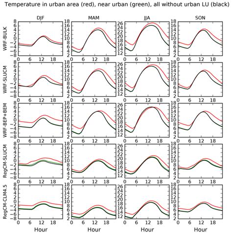 GMD Relations Similarities Within A Multi Model Ensemble Functional Data Analysis Framework