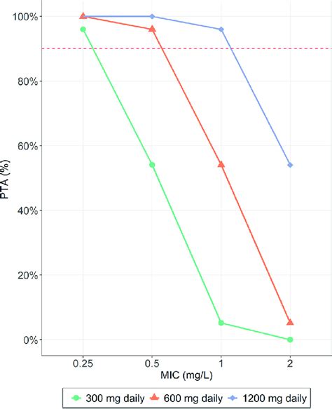 Pta Of Efficacy Area Under The Concentration Time Curve For The Free